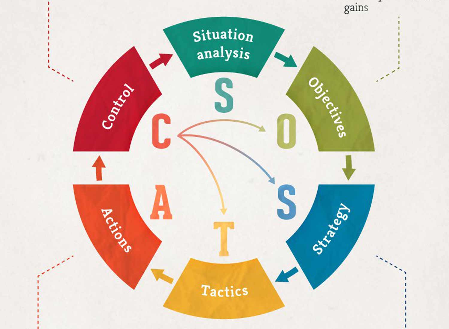 SOSTAC Planning - Kieran James Walker SOSTAC Planning - Kieran James Walker